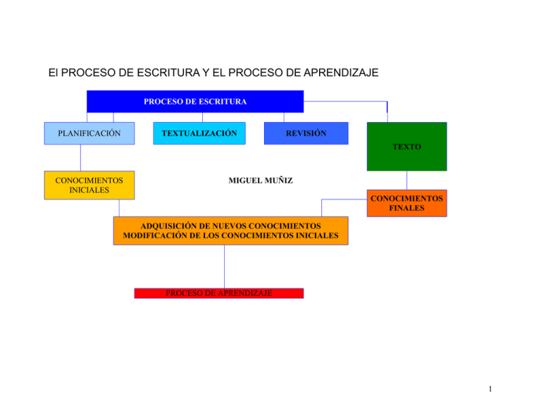 El PROCESO DE ESCRITURA Y EL PROCESO DE