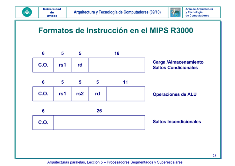 Formatos de Instrucción en el MIPS R3000 C.O. rs1 rd