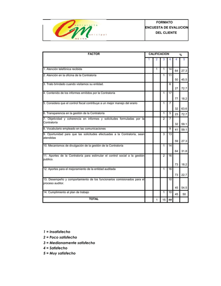 1 = Insatisfecho 2 = Poco satisfecho 3 = Medianamente satisfecho 4
