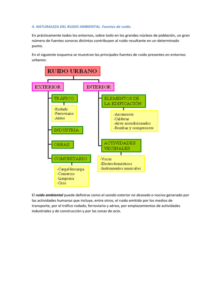 4. NATURALEZA DEL RUIDO AMBIENTAL. Fuentes de ruido. En