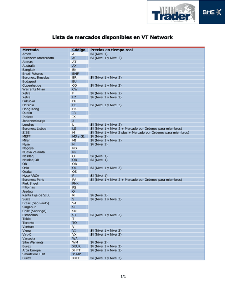 Lista de mercados disponibles en VT Network