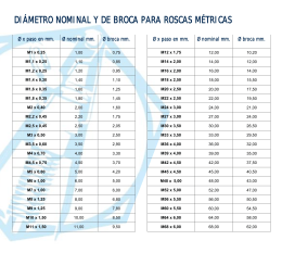 TABLA PARA LA ROSCA MÉTRICA, PASO NORMAL (M) Y PASO