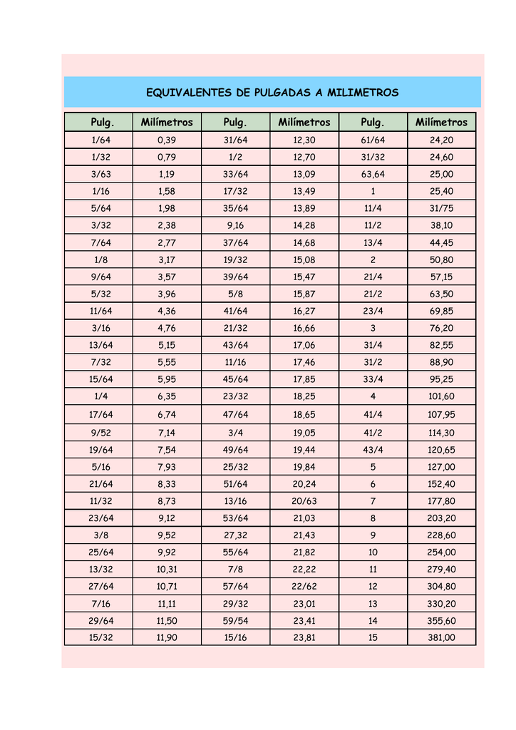 Tablas De Conversion De Milimetros A Pulgadas Y De Pulgadas A