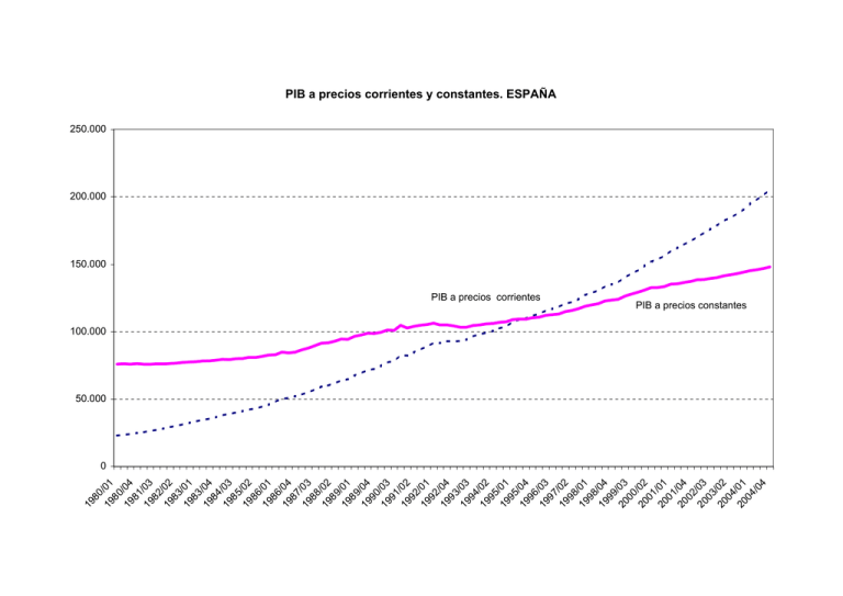 PIB a precios corrientes y constantes. ESPAÑA