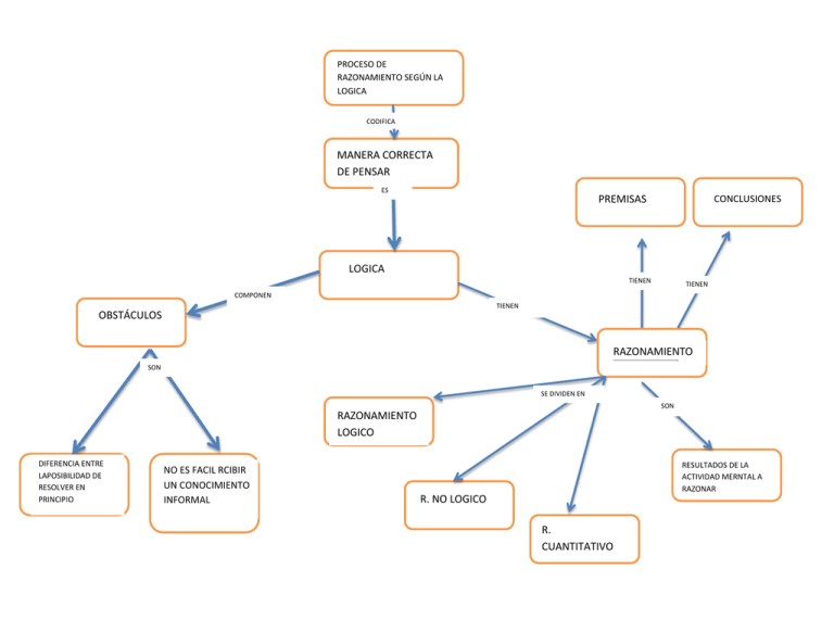 proceso de razonamiento