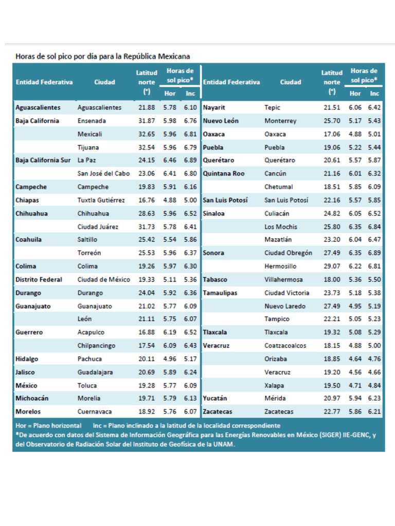 Horas de sol pico por día para la República Mexicana