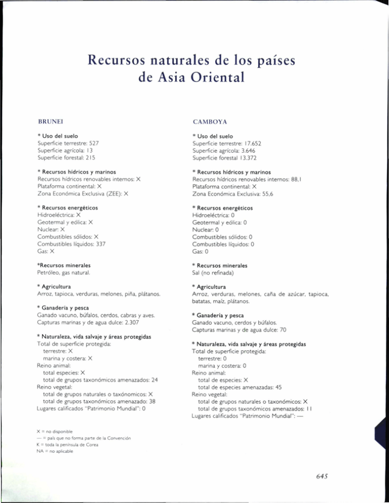 Recursos naturales de los países de Asia Oriental