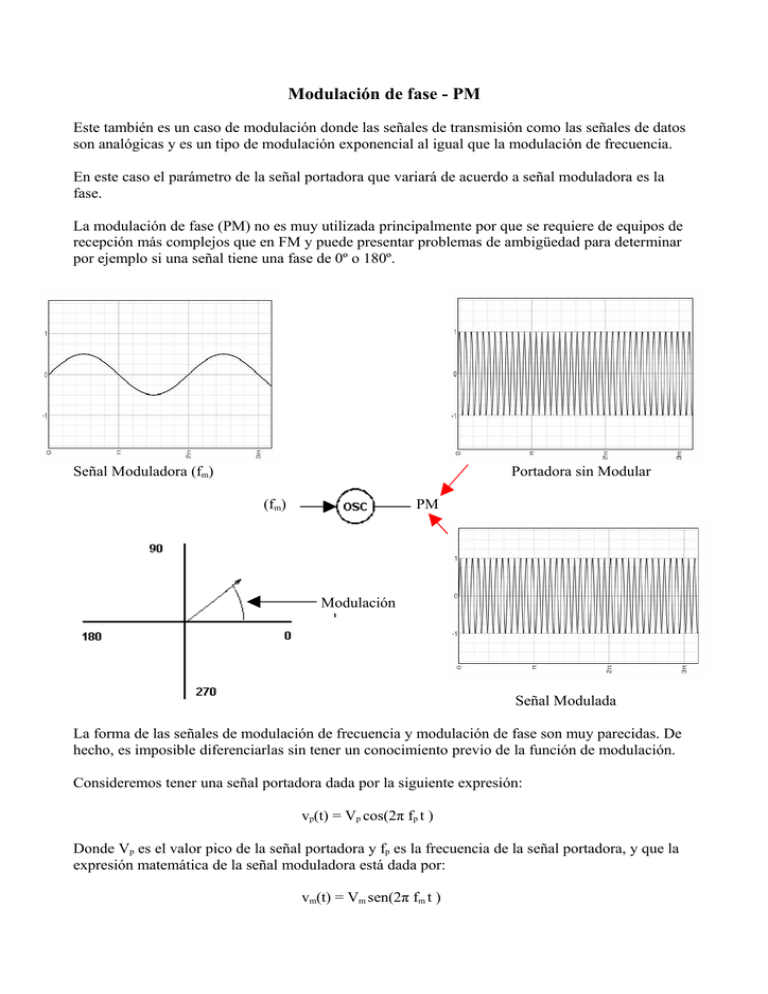 Modulación de fase - PM