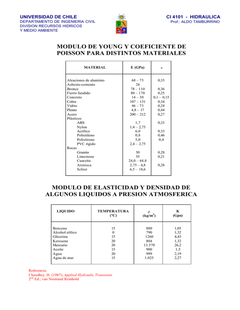 modulo de young y coeficiente de poisson para distintos - U