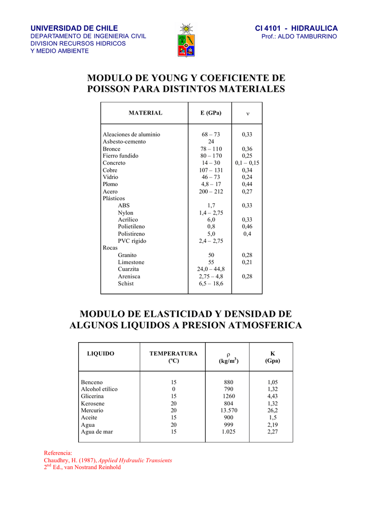 modulo de young y coeficiente de poisson para distintos - U
