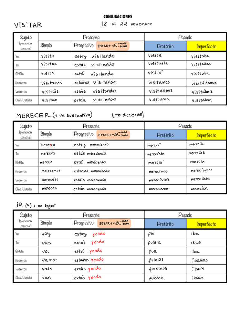 Sujeto Presente Pasado Simple Progresivo Pretérito Imperfecto