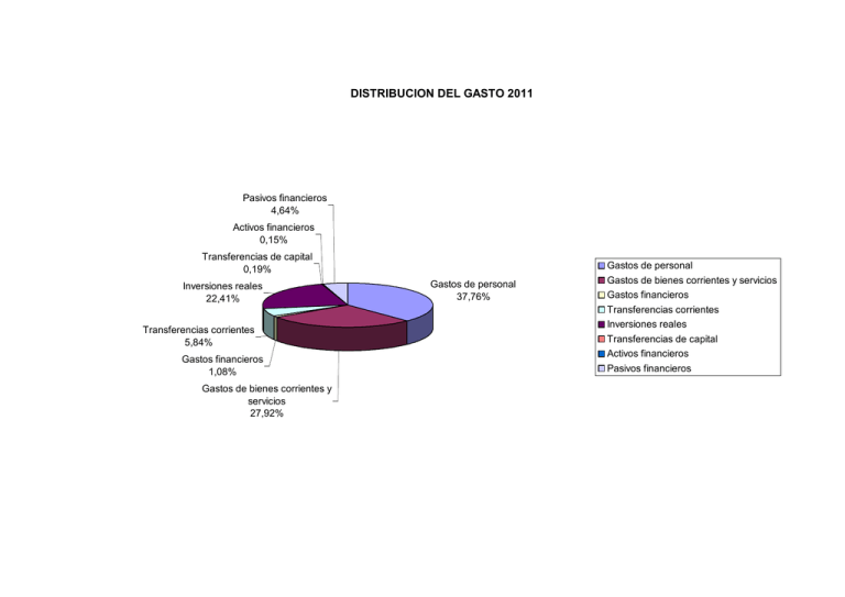 Distribución del gasto.Gráfico