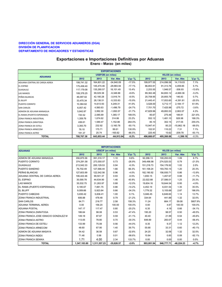 Exportaciones e Importaciones Definitivas por Aduanas