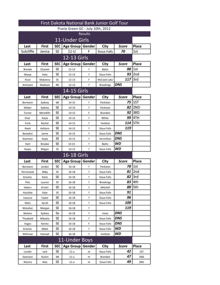 prairie green results