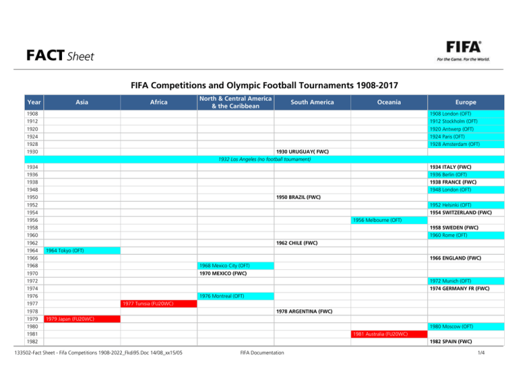 FACT Sheet - FIFA Competitions 1908-2022