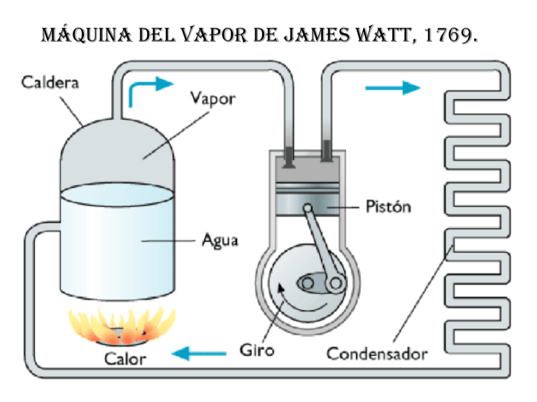 Máquina del vapor de JAMES WATT, 1769.