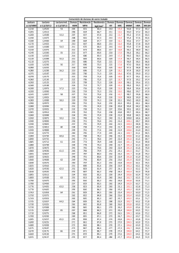 Tabela de conversão de durezas