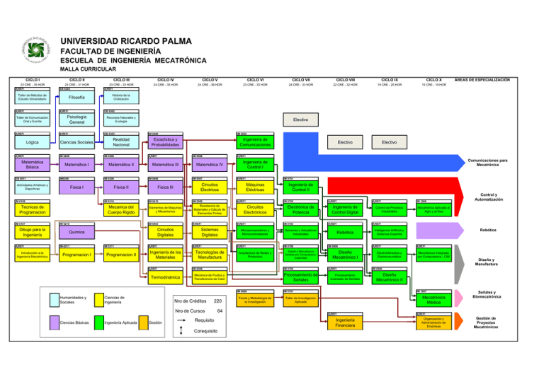 Malla Curricular del Plan de Estudios 2008-II