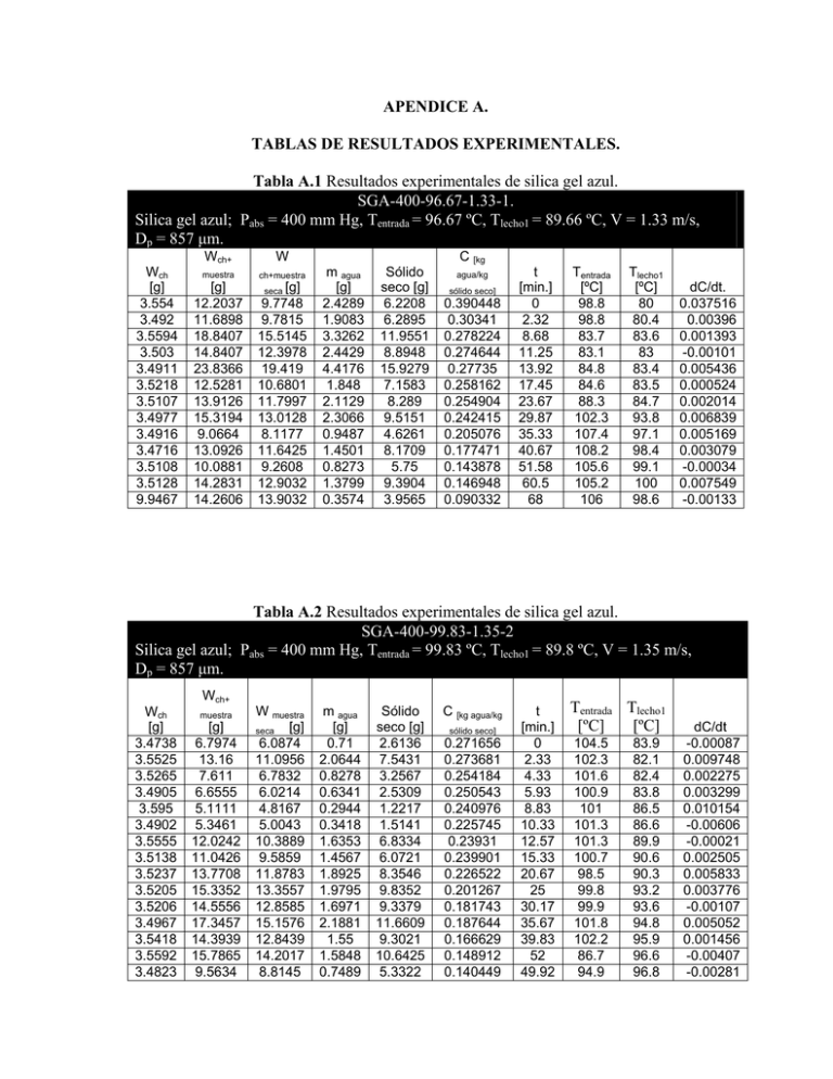 APENDICE A. TABLAS DE RESULTADOS EXPERIMENTALES
