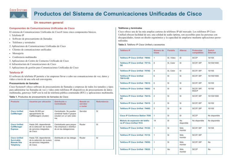 Productos del Sistema de Comunicaciones Unificadas de Cisco