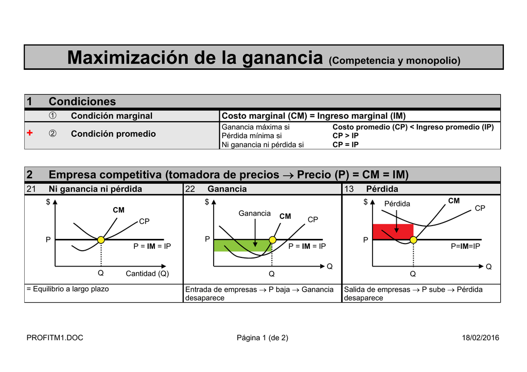 Maximización de la ganancia (Competencia y monopolio)
