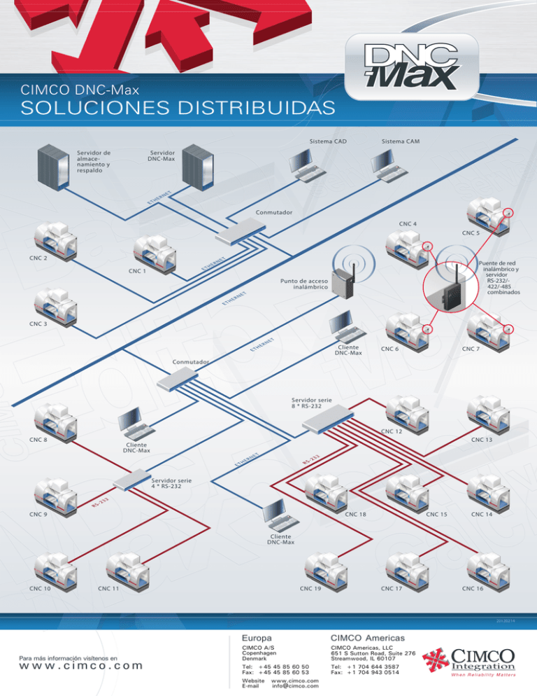 DNC max distribuido
