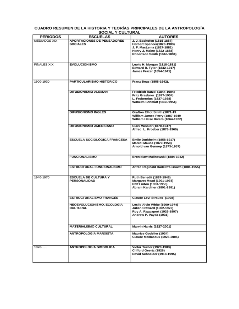 CUADRO HISTORIA ANTROPOLOGÍA