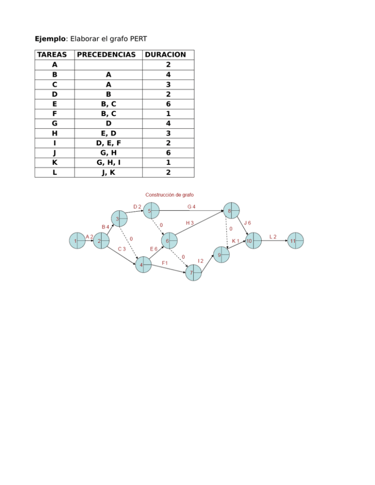 Ejemplo: Elaborar el grafo PERT TAREAS PRECEDENCIAS