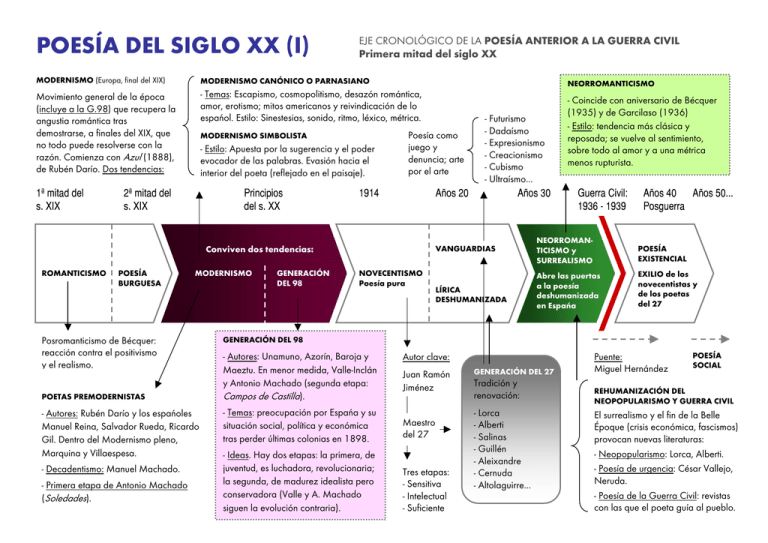 Eje cronológico. Poesía del siglo XX