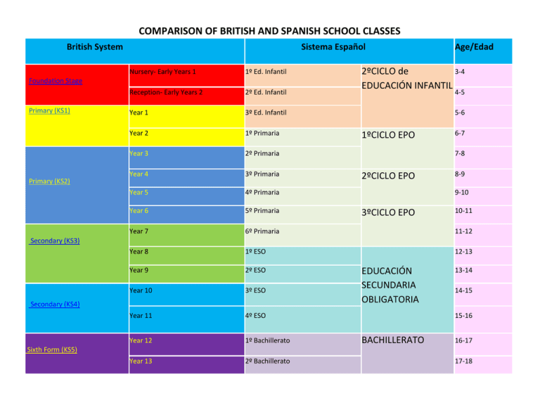 Comparison Of British And Spanish School Classes