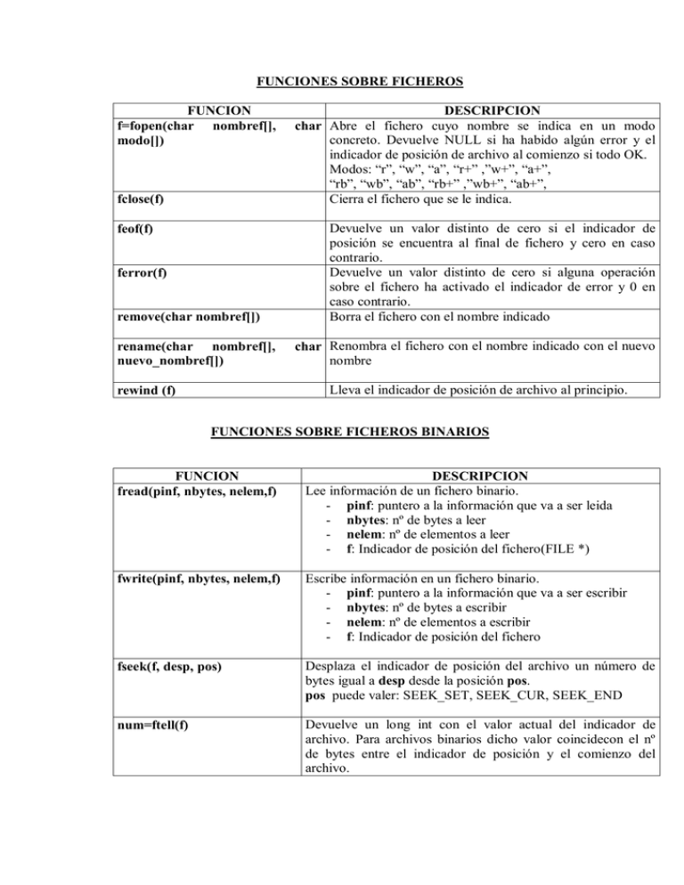 FUNCIONES SOBRE FICHEROS FUNCION DESCRIPCION f=fopen