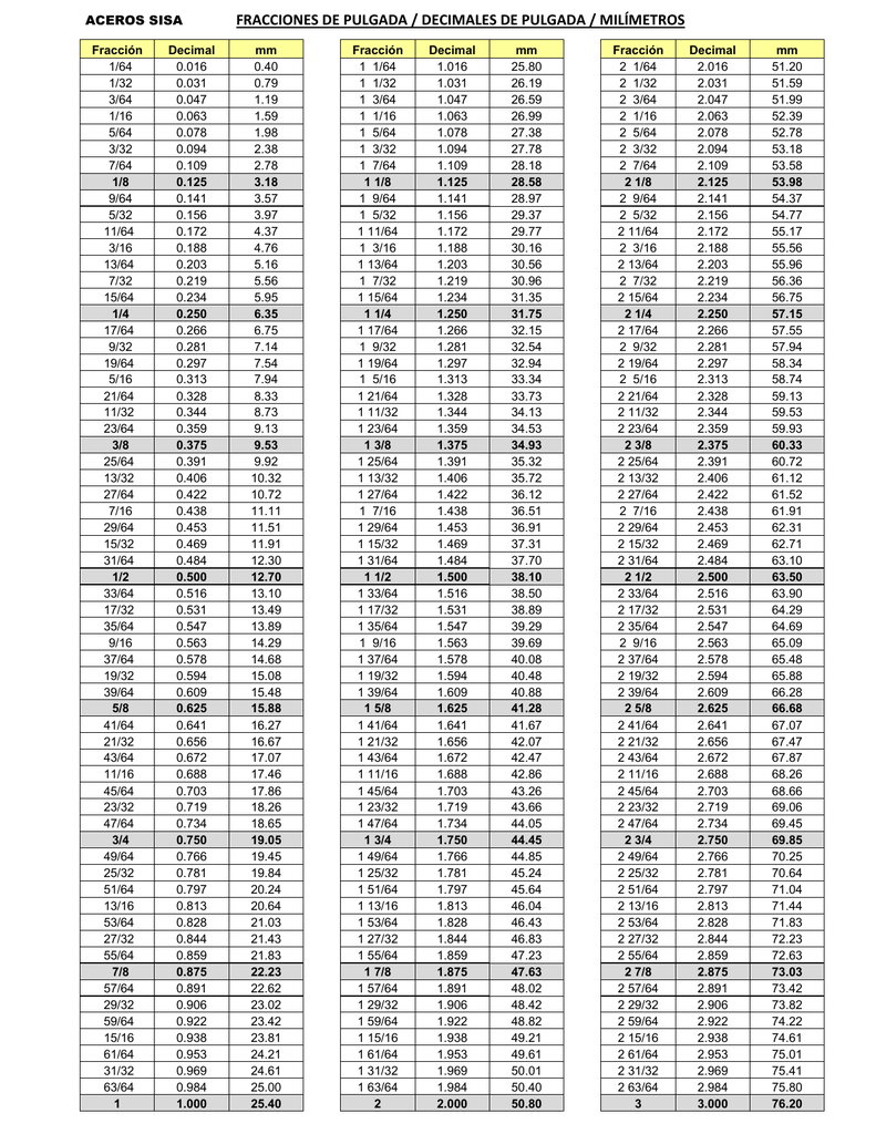 Vzd l vat Vyplivnout Pochodn Tabla De Equivalencias De Pulgadas A Vzd l vat Vyplivnout Pochodn Tabla De Equivalencias De Pulgadas A