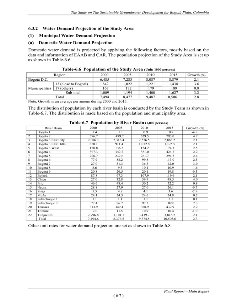 (a) Domestic Water Demand Projection