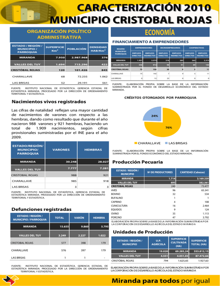 cristobal rojas - estado Miranda