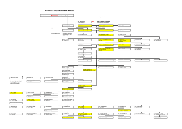 Arbol Genealogico Familia de Mercado
