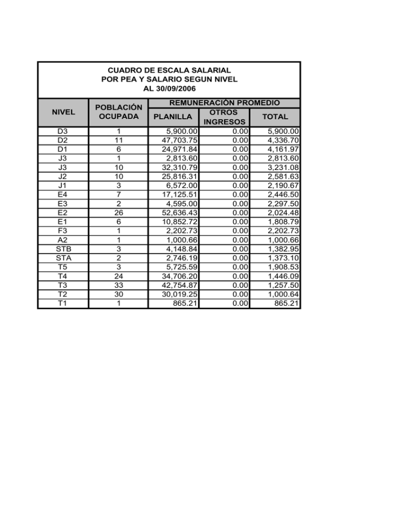 cuadro escala salarial