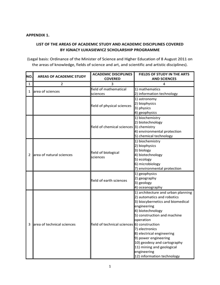 APPENDIX 1. LIST OF THE AREAS OF ACADEMIC STUDY AND