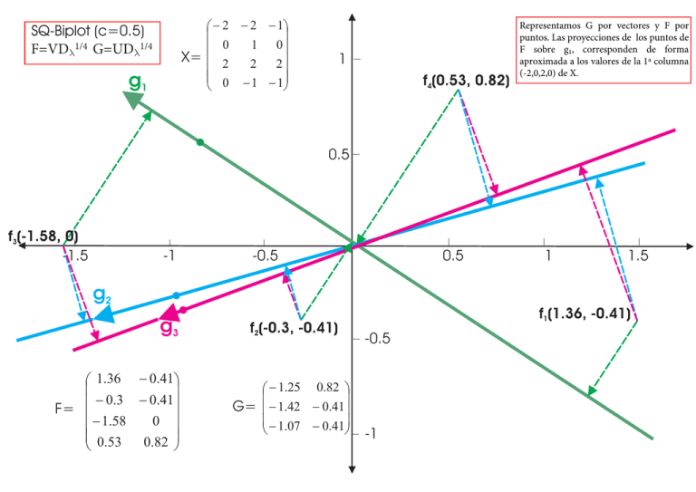 Representaciones Biplot