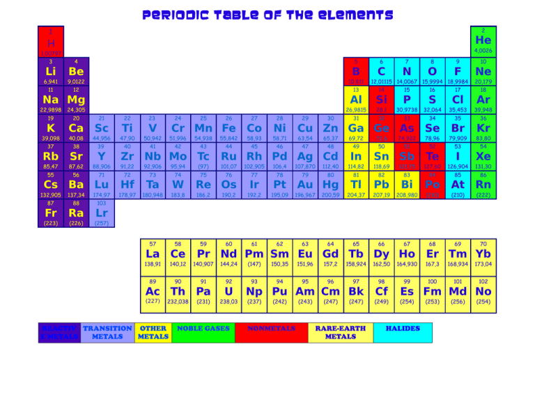 PERIODIC TABLE OF THE ELEMENTS He Li Be BCNOF Ne Na Mg