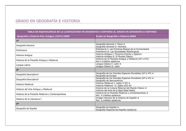 grado en geografía e historia