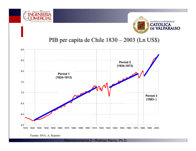 PIB per capita de Chile 1830 – 2003 (Ln US$)
