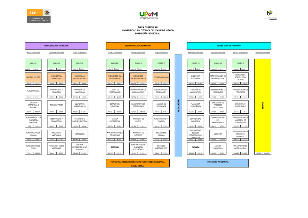 Mapa curricular de la carrera de Ingeniería Industrial.