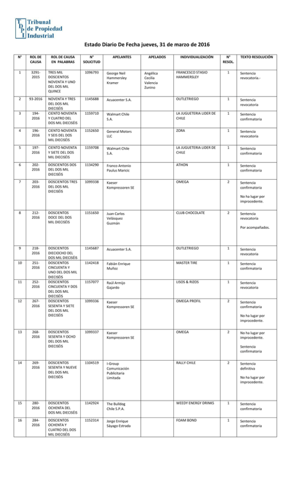 Estado Diario De Fecha jueves, 31 de marzo de 2016