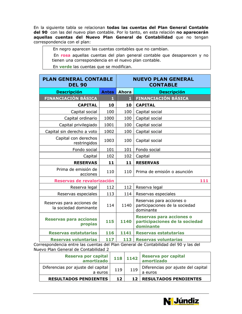 l Plan General de Contabilidad del 90 y las del nuevo Plan General