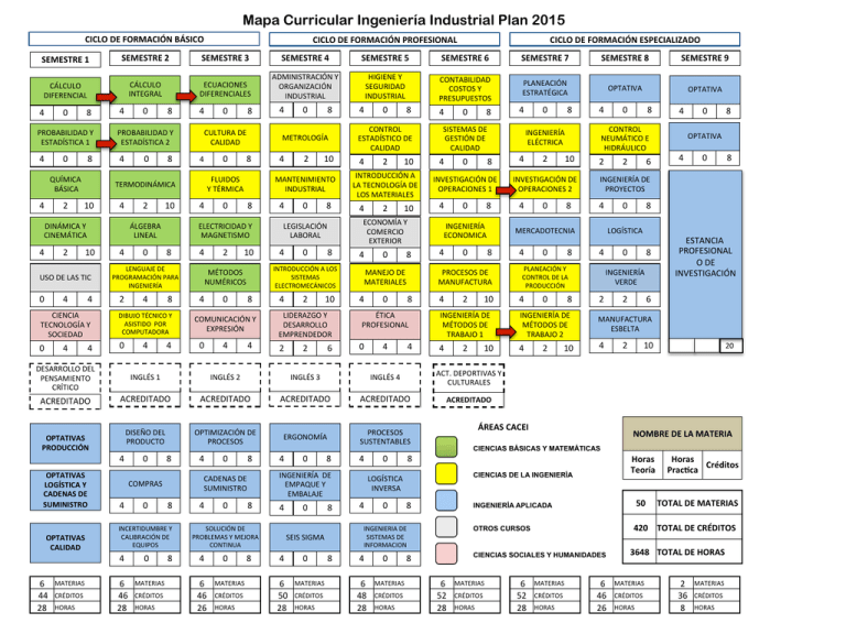 Mapa Curricular Ingeniería Industrial Plan 2015