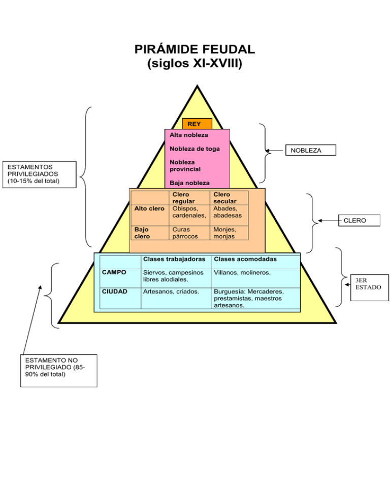 PIRÁMIDE FEUDAL - temasdehistoria.es