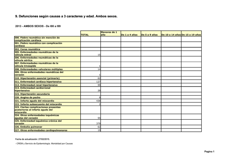 9. Defunciones según causas a 3 caracteres y edad. Ambos