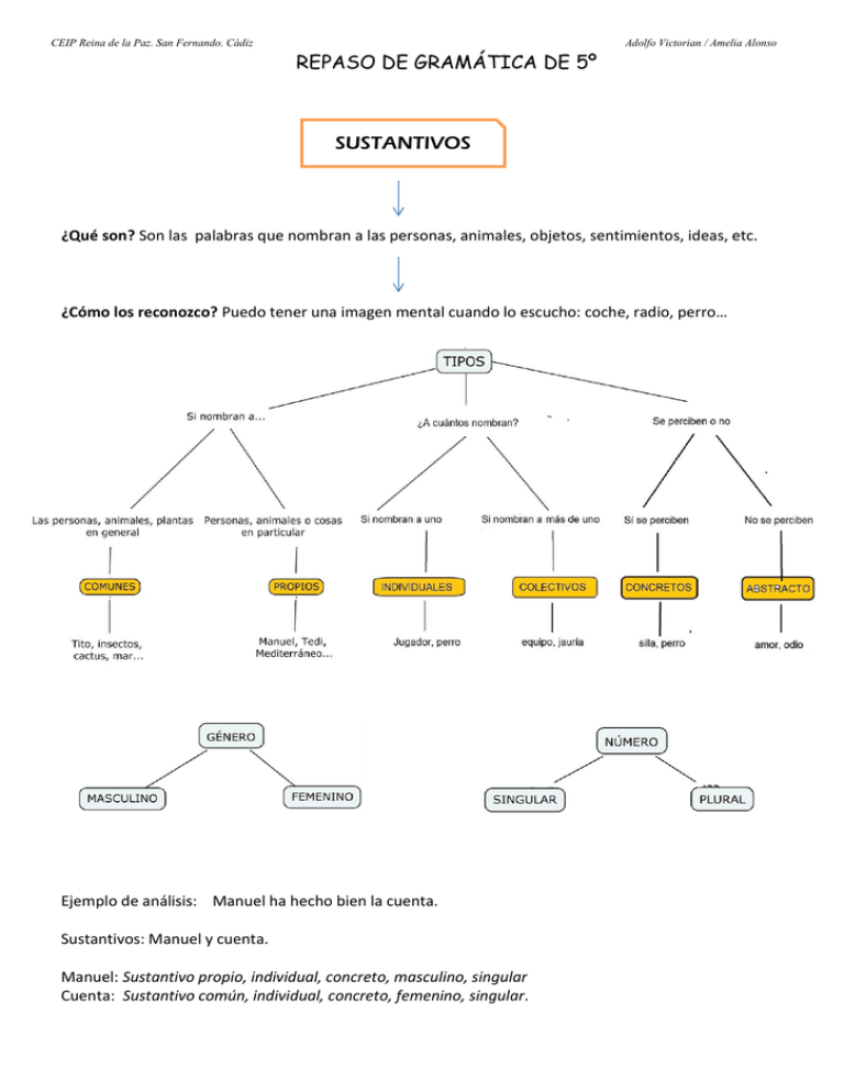 REPASO DE GRAMÁTICA DE 5º SUSTANTIVOS