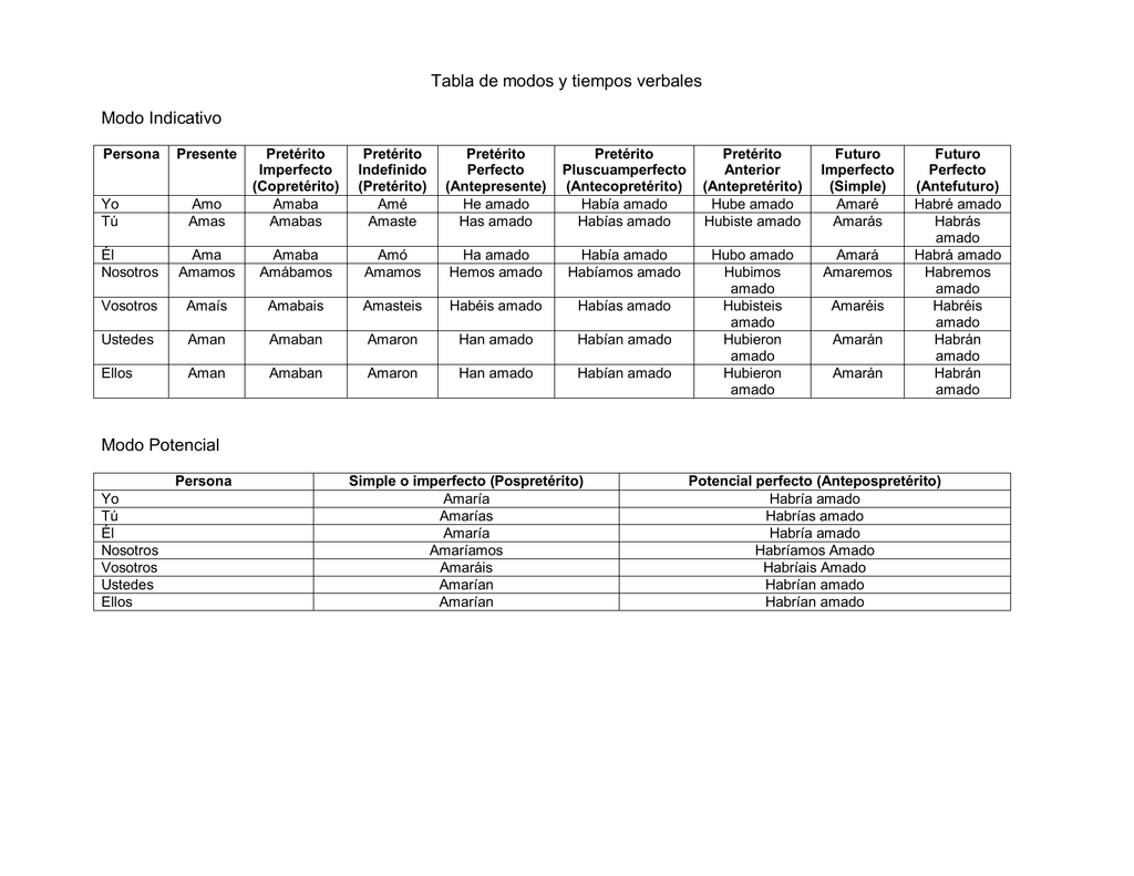 Tabla de modos y tiempos verbales Modo Indicativo Modo Potencial