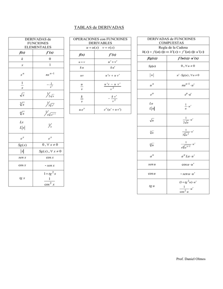TABLAS de DERIVADAS